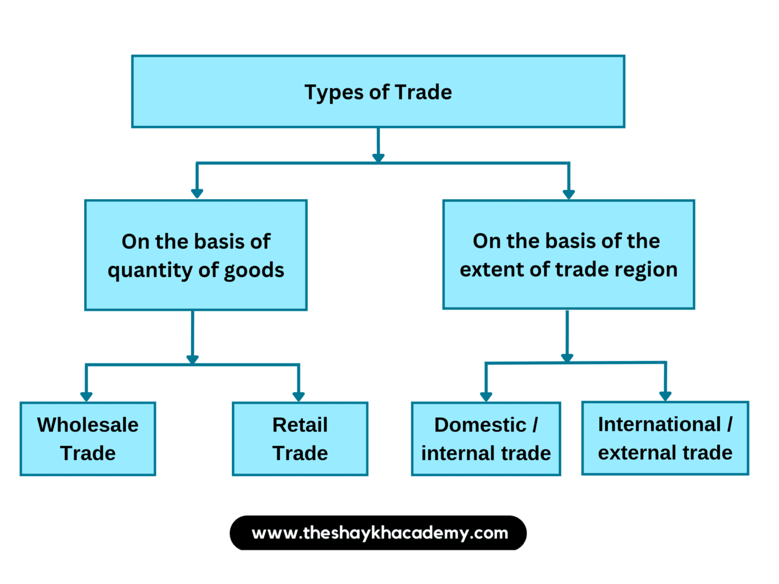 Standard 9 : Chapter 9 – Trade