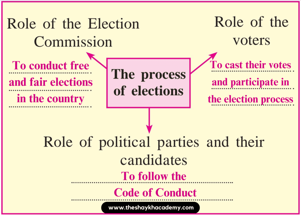 Standard 10 : Chapter 2 – The Electoral Process